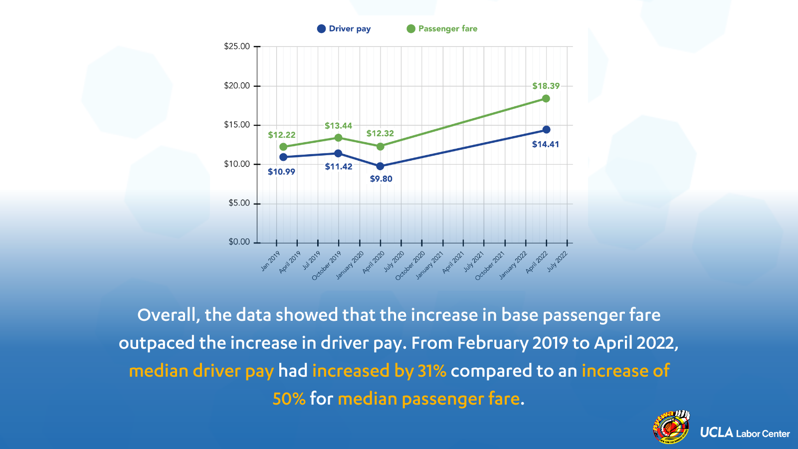 New Brief Finds Uber & Lyft Took Highest Commissions During the Worst ...
